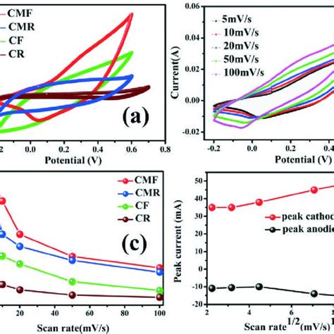 Cv Curves For A All Samples At A Scan Rate Of 5 Mv S −1 And B Cmf