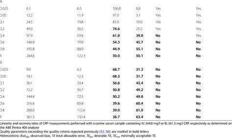 Linearity And Recovery Dilution Factor Expected Concentration [mg L] Download Table