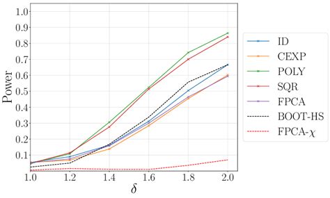 Test Power Under Variance Difference Across All Frequencies For Download Scientific Diagram