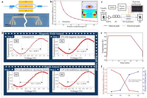 Test Of Eo Modulator A Structure Of The Eo Modulator Under Test