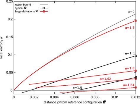 Local Entropy Density As A Function Of The Distance D From The