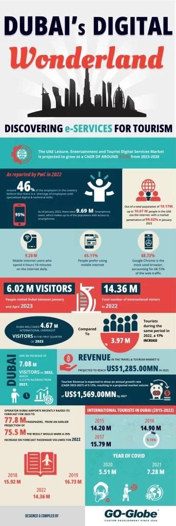 Go Globe ™ Custom Web Design And Development On Linkedin Dubais