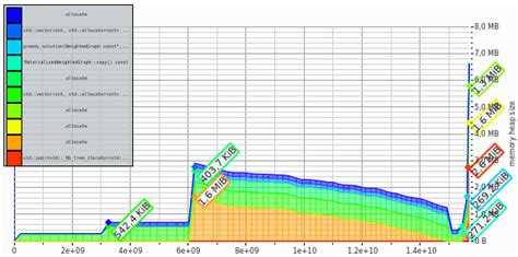 Profiling Memory Of C Programs Using Massif Homepage Of Vašek