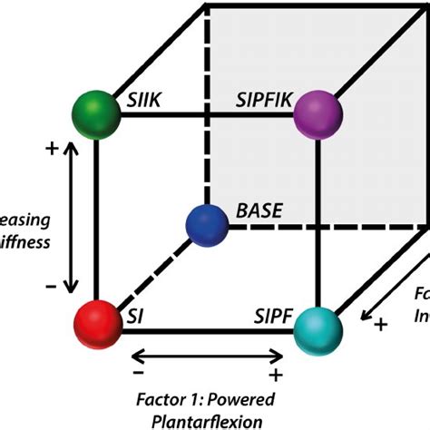 design of experiments a partial factorial design was used to evaluate