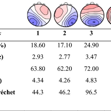 Microstate Topographies Averaged Across Subjects And Wakefulness Levels Download Scientific