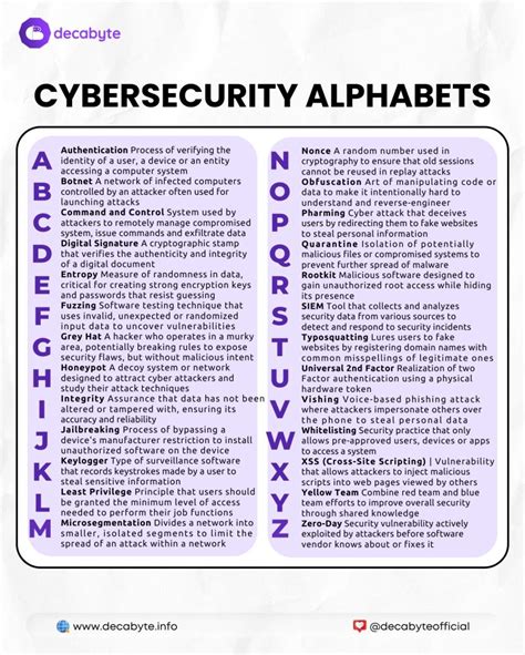 🔠 A To Z Of Cybersecurity Decabyte