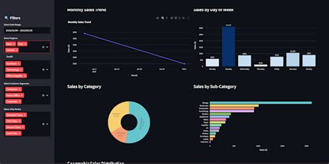 Create Data Visualization Dashboard Python Excel Power Bi By Gauravachary973 Fiverr