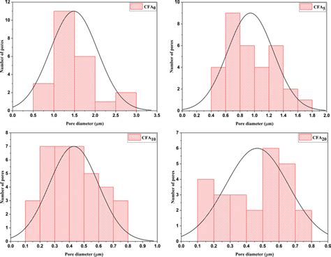 Pore Size Distribution Histogram Plot For Different Membrane Variants Download Scientific Diagram