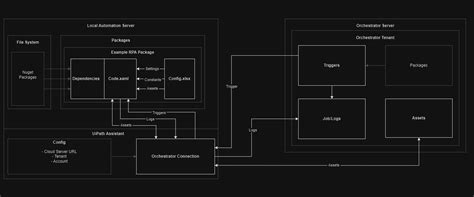 diagram of orchestrator functions vote on tutorials uipath