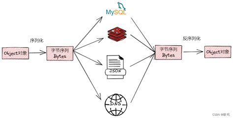 3万字80道java基础经典面试题总结（2024修订版）java面试题 Csdn博客