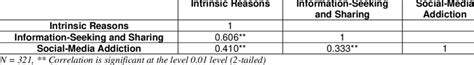 Pearsons Correlation Analysis Download Scientific Diagram
