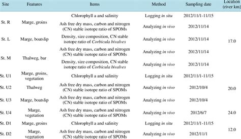 Details Of Sampling Designs Download Table