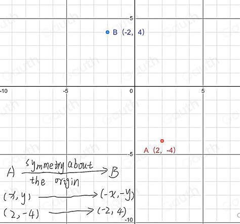 Solved Plot The Point A Plot The Point B That Has The Given Symmetry