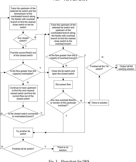 Figure 3 From New Heuristic Distribution Network Re Configuration Method For Overloading