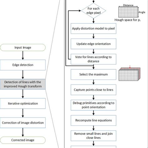 Pdf An Iterative Optimization Algorithm For Lens Distortion