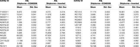 Accuracy Assessment Of Modelled Gravity Anomalies Per Track Of Download Scientific Diagram