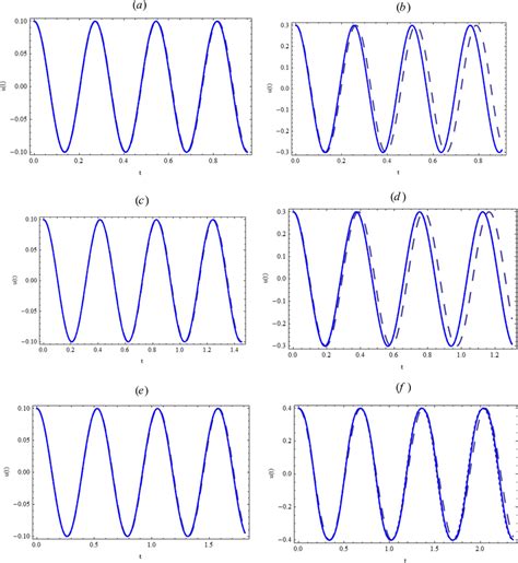 The Comparison Between Analytical Approximate Solutions Energy