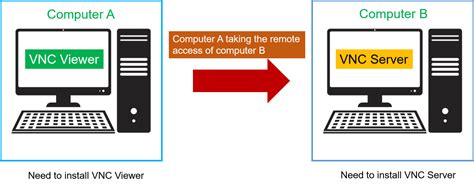 VNC là gì Tổng quan về Virtual Network Computing ATPro