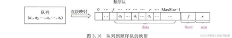 【数据结构】ch3 栈和队列 释放栈 csdn博客