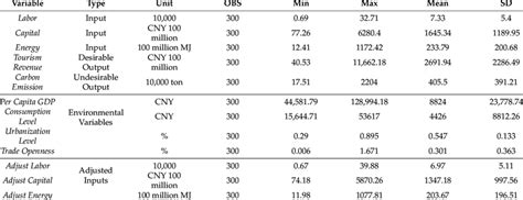 Descriptive Statistics Of Main Variables Download Scientific Diagram