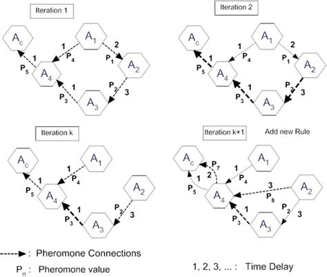 Event Sequence Classification Model And Ant Colony Optimization