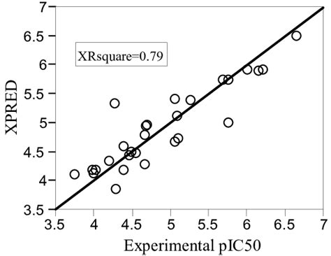 Leave One Out Cross Validated Prediction Versus Experimental Pic 50 Download Scientific Diagram
