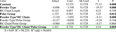 Estimated Effects And Coefficients For Yield Stress Mean Coded Units