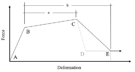 Typical Nonlinear Force Deformation Modeling Backbone For Reinforced