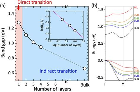 A Band Gap Vs Number Of Layers The Inset Shows Fitting Of A Band Gap Download Scientific