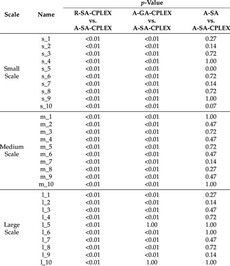 Results From The Wilcoxon Test Download Scientific Diagram