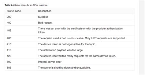 Iphone Remove Ios Push Notification After Fresh Reinstall Stack Overflow