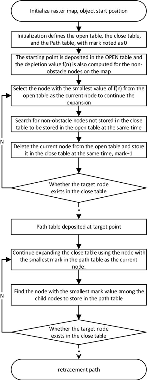 figure 1 from intelligent ship scheduling and path planning method for