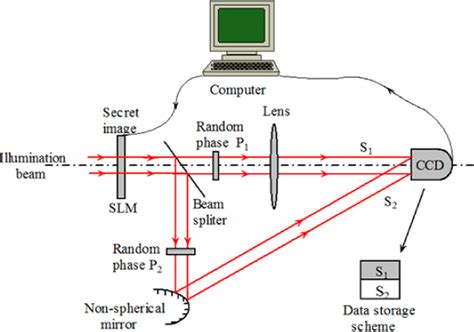 The Electro Optical Setup Of The Proposed Cryptosystem Download