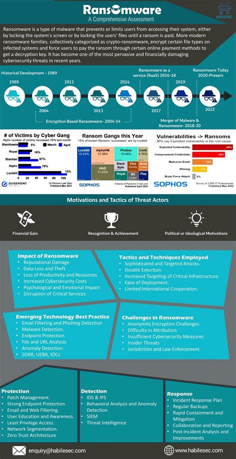 Habilesec India Private Limited On Linkedin Ransomwareattack Ransomwareprotection Zeroday