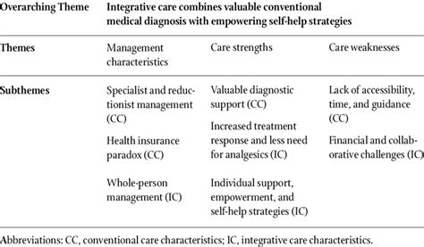 Overarching Theme Themes And Subthemes Download Table