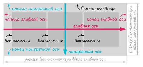 Как работает Css Flexbox