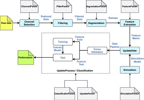 Processing Steps Of The EEG Based Biometric System Under The Openness Download Scientific