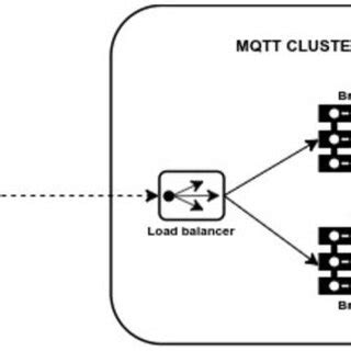 MQTT Federation Architecture Ribas And Spohn Download Scientific Diagram