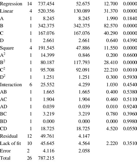 Anova For Ash Source Df Sum Of Squares Mean Square F Value P Value