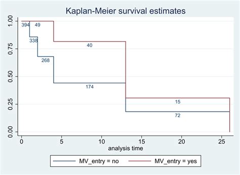 Kaplanmeir Analysis Graph Showing The Time To Recovery Of Independent Download Scientific