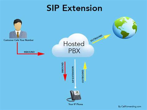 Sip Extension Or Sip Trunk Whats The Difference