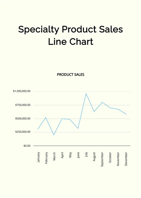 Free Specialty Product Sales Line Chart Template To Edit Online