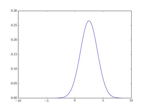 Pandas Plot Normal Distribution Given Mean And Sigma Python Stack