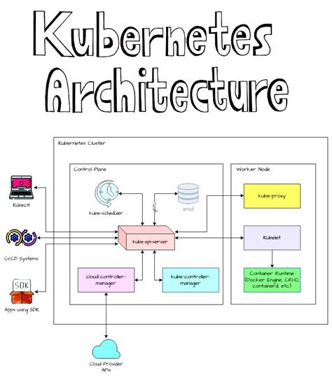 Kubernetes Architecture A Guide Or Carmeli 💫 Posted On The Topic