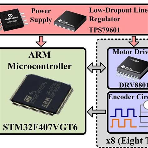 Simulink Model Of Cascaded Position Velocity Control Download Scientific Diagram