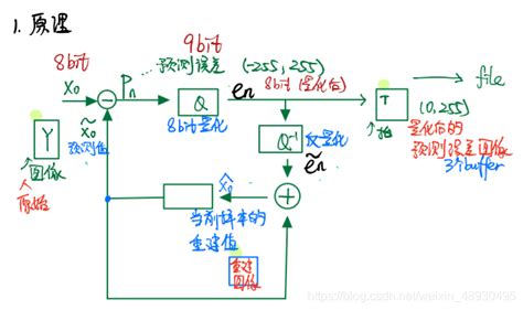 数据压缩【实验四】dpcm压缩系统的实现和分析dpcm系统抗噪分析 Csdn博客