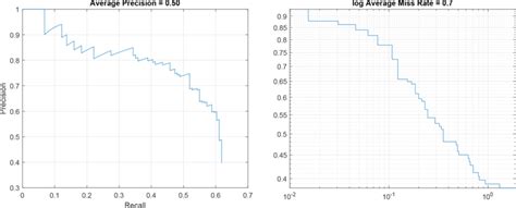 Precision Recall Plot And Log Average Miss Rate For R Cnn 2