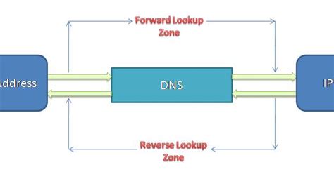 How Stuff Works DNS