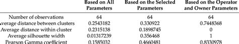 Internal Cluster Validation Statistics For The Three Different