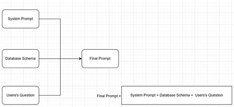 Text To Sql Building An Llm Powered Analytics Dashboard Cloudxlab Blog